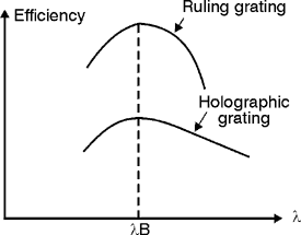MODULE 6-9, Gratings